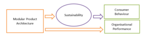 Thesis: Modular Product Architecture for Consumer Behaviour
