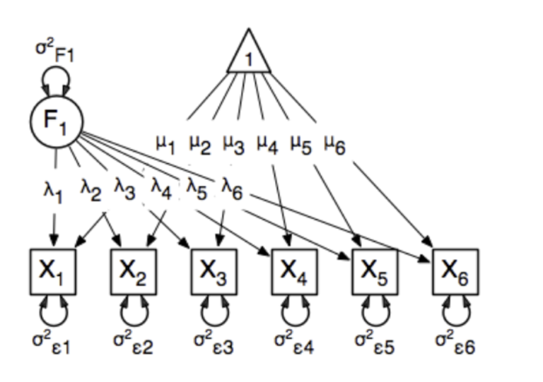 Exploratory Factor Analysis (EFA) vs Confirmatory Factor Analysis (CFA)